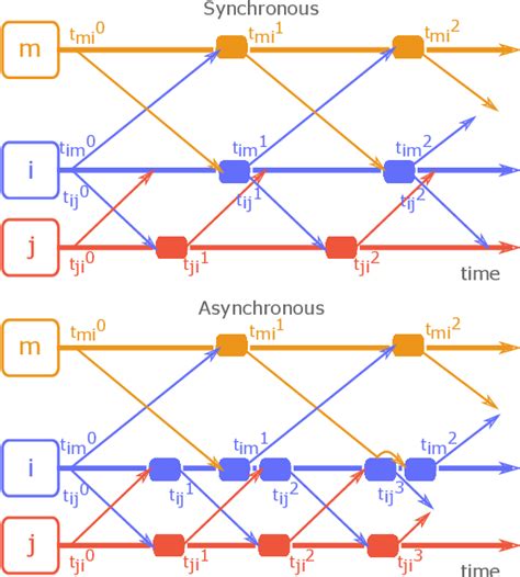 Figure 1 From Convergence Analysis Of An Asynchronous Peer To Peer Market With Communication
