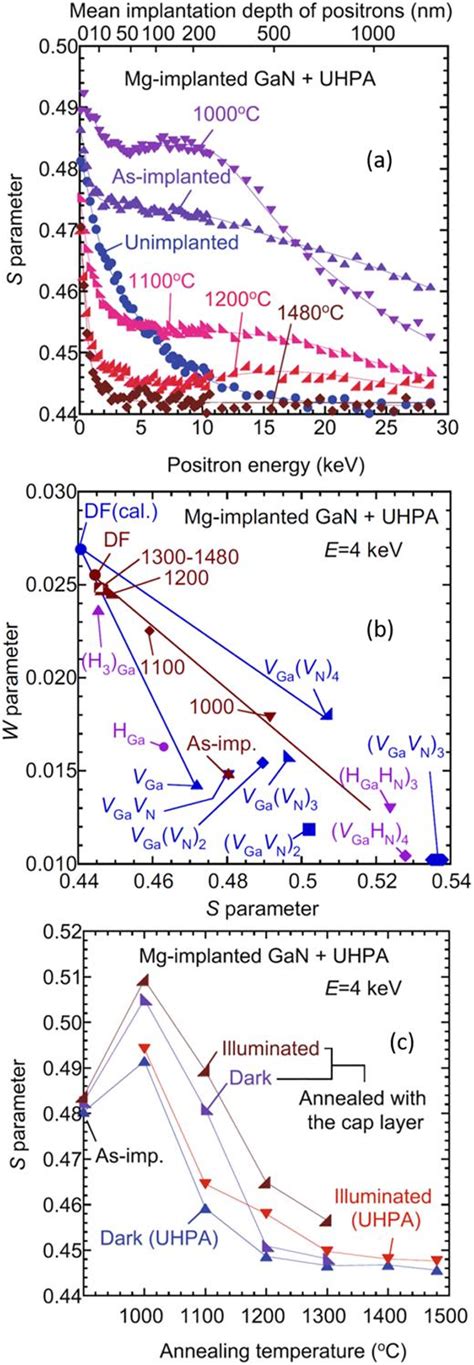 Perspective On Defect Characterization In Semiconductors By Positron Annihilation Spectroscopy