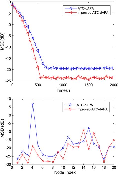 Top Comparison Of Msd Performance For Atc Dapa And Improved Atc Dapa