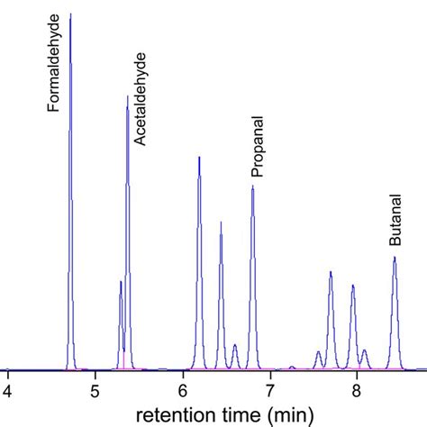 Chromatogram Hplc Of A Dnph Multistandard Download Scientific Diagram