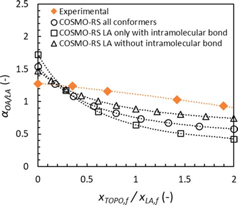 Pseudo binary relative volatility α OA LA as a function of x TOPO f Download Scientific