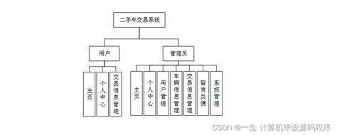 【附源码】java计算机毕业设计二手车交易系统（程序 lw 部署） 二手车系统总er图 csdn博客