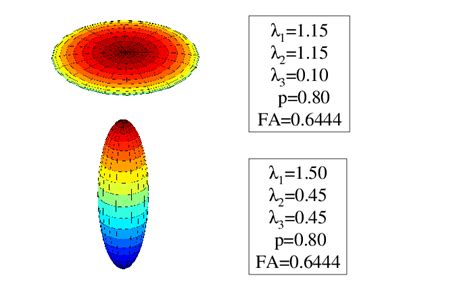 Hypothetical Diffusion Ellipsoids With The Same Mean Diffusivity And Download Scientific