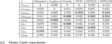 Asymptotic Efficiency Of M Estimates Of Location Download Scientific Diagram