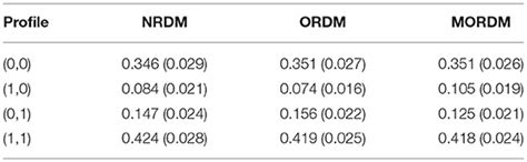 Frontiers Diagnostic Classification Models For Ordinal Item Responses