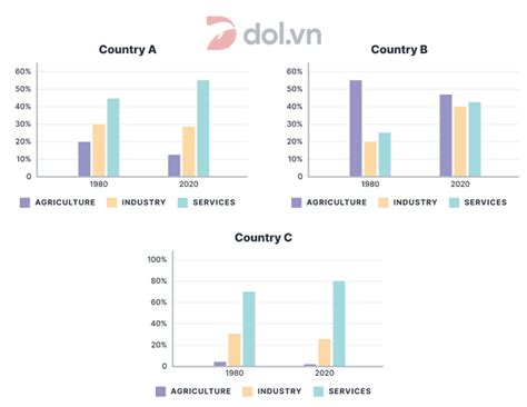 The Bar Chart Shows The Distribution Of Employment Among Agriculture