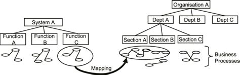 Mapping Systems Functions Onto Business Processes Download Scientific Diagram