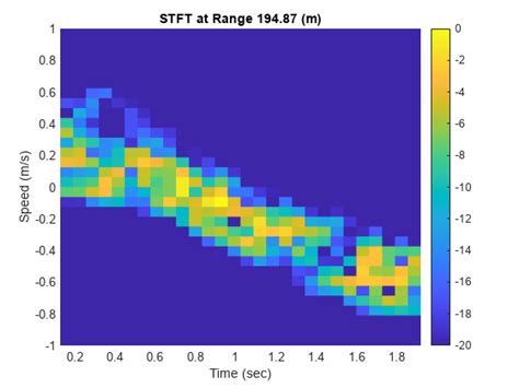Simulating Radar Returns From Moving Sea Surfaces Matlab And Simulink