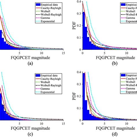 Histograms Of The Empirical Data And Pdfs Of Weibull Weibull Rayleigh Download Scientific