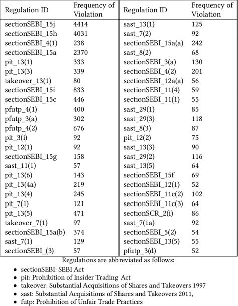 Table 2 From Detecting Regulation Violations For An Indian Regulatory Body Through Multi Label