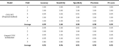 Table 3 From Hybridization Of Convolutional Neural Networks With