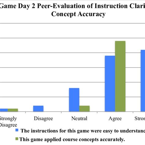 Peer Evaluation Of Game Weaknesses And Strengths Post Game Day 2