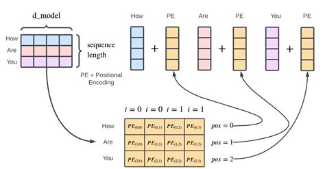 Transformer Architecture Key Components Use Cases And Future