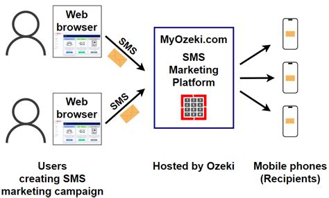 send sms directly from ozeki sms marketing platform