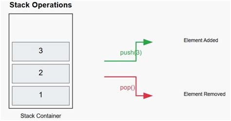 How To Use C STL Stack Push And Pop Operations