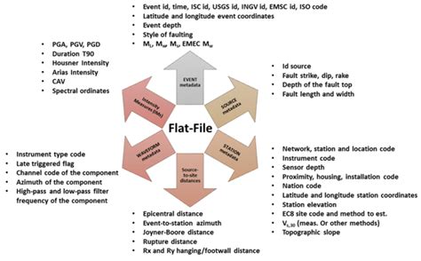 Schematic Structure Of The ESM Flat File Contents Download Scientific Diagram