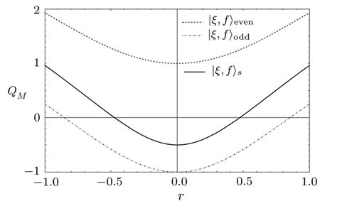 Mandel Parameter Qm For Fqn θ π Q 05 Fig 4 Second Order Download Scientific Diagram