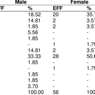 Relationship Between Histological Types And Sex Download Table