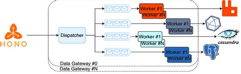 High Level Architecture Of The Data Gateway Service Download Scientific Diagram