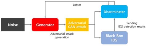 Figure 1 From Adversarial Attack Of Ml Based Intrusion Detection System On In Vehicle System