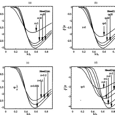 Pdf Some Electrostatic Modes Based On Non Maxwellian Distribution