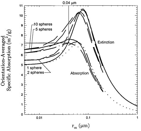 Orientation Averaged Specific Extinction And Absorption Cross Sections