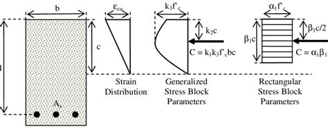 Stress Block Parameters For Rectangular Sections Download Scientific