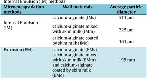 Table 1 From The Effects Of Extrusion And Internal Emulsion