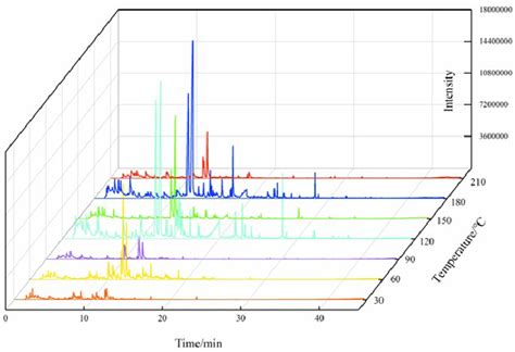 Total Ion Current Chromatogram Based On Gcms At Different Temperature