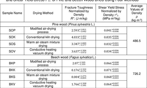 Table 1 From Predicting Cutting Power For Band Sawing Process Of Pine