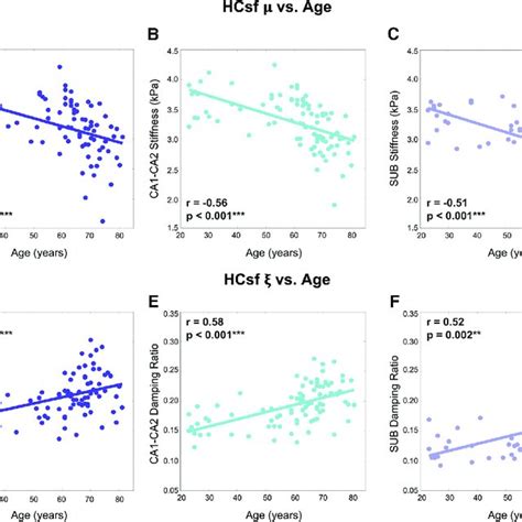 Overview Of Simple Bivariate Correlations Between HCsf Regional L And Download Scientific