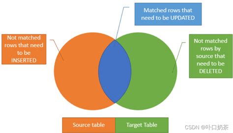 Merge语句根据与另一个表匹配的值更新表中的数据在oracle Sql中进行merge时如何更新source中不匹配的行 Csdn博客