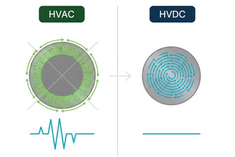 Hvac Vs Hvdc What Is The Difference Between High Voltage Ac And Dc