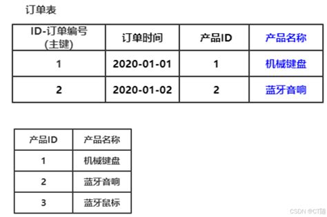 Mysql高性能表结构及索引设计最佳实践高性能多级关系 数据表设计 Csdn博客