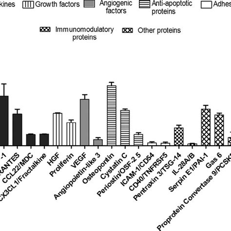 Characterization Of Cm By Protein Array Analysis Of Protein Contents Download Scientific