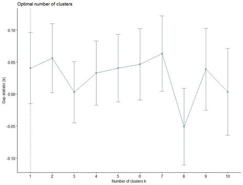 Validation Of The Cluster Analysis Gap Statistics Download