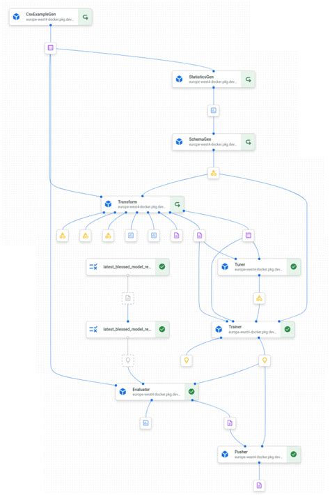 Bert Sentiment Analysis On Vertex Ai Using Tfx Free Online Course
