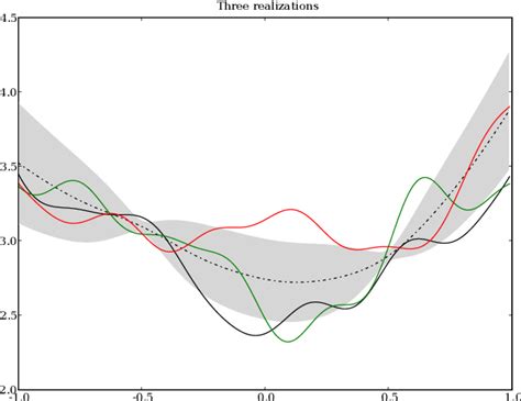 Figure 110 From Pymc Gaussian Process Module Users Guide Semantic