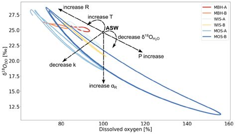 4 summary of modelled diel cycles showing dissolved oxygen do