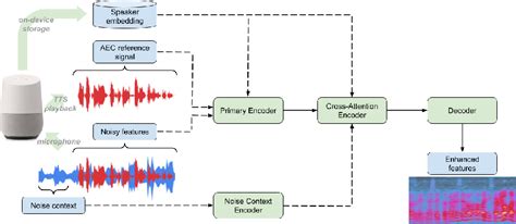 Figure 2 From A Conformer Based Asr Frontend For Joint Acoustic Echo