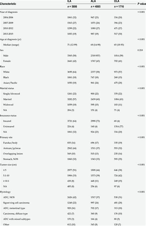 Sample Characteristics By The Number Of Retrieved Lymph Nodes N