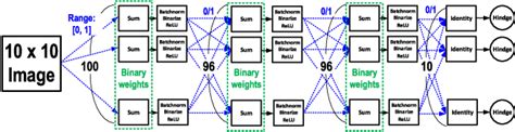 Figure 4 From An In Memory Computing Dnn Achieving 700 Topsw And 6