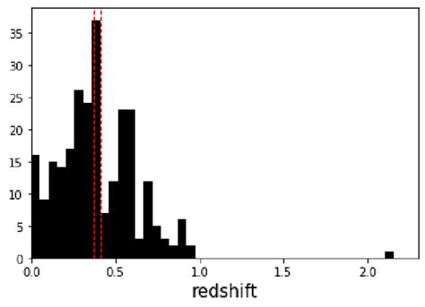 Redshift Histogram For The ∼ 260 Objects Which Fall In The Field Of Download Scientific Diagram