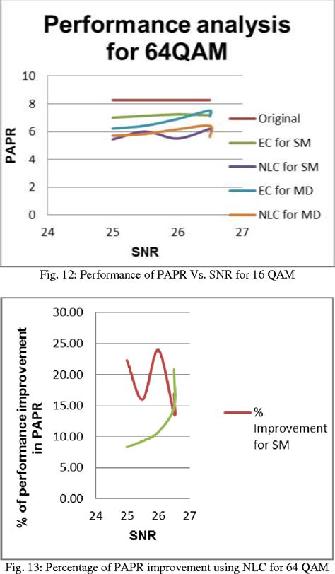 Figure 1 From Performance Improvement In Mimo Ofdm System By Papr