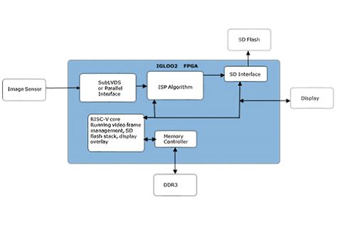 Risc V Transforming The Development Of Soc Devices That Combine Fpgas