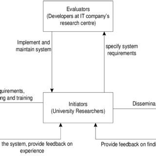 Project Stakeholders Download Scientific Diagram