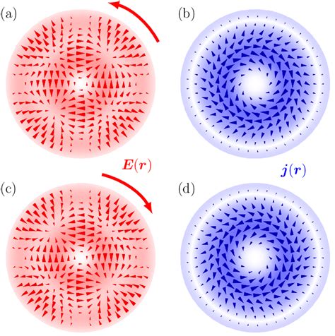 Photocurrents Induced By The Radial Bessel Beams With M ±2 A And Download Scientific