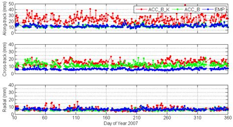 remote sensing free full text improving low earth orbit leo prediction with accelerometer data