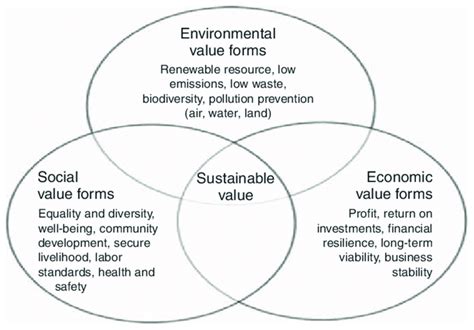 Sustainable Value Integration Download Scientific Diagram