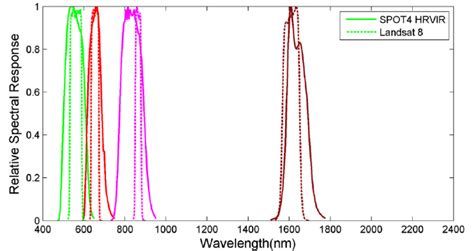 The Relative Spectral Responses Of Spot4 Hrvir Solid Lines And